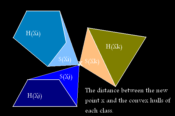 Geometrical Tools in Classification