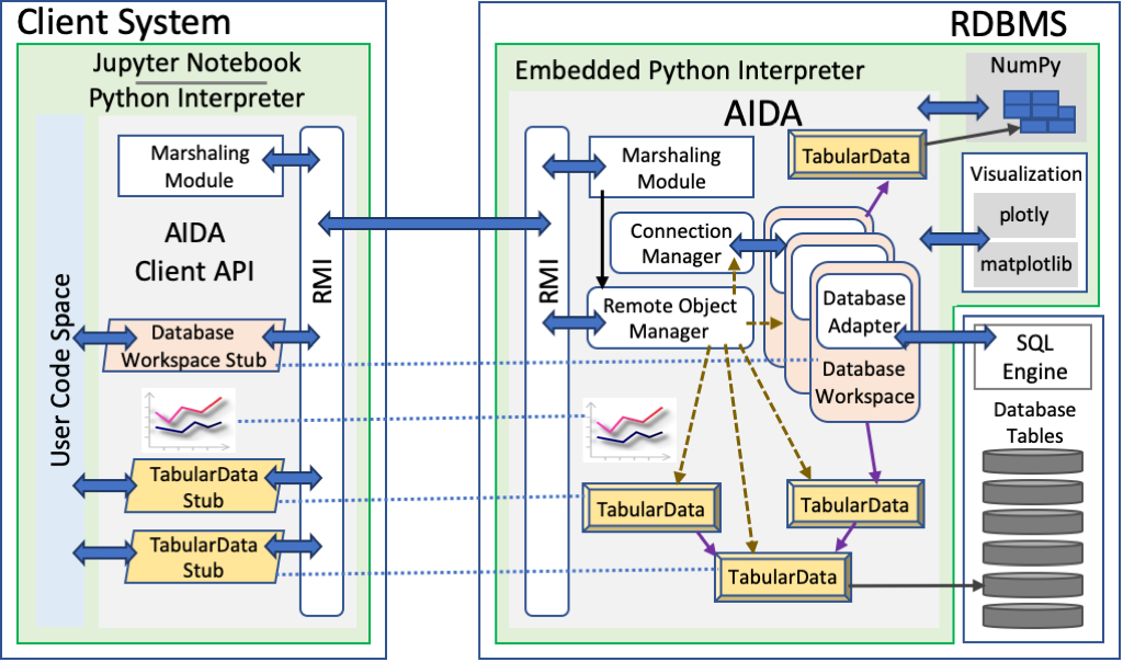 AIDA - An Agile Abstraction for Advanced In-database Analytics