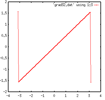 Fourier Transform Report