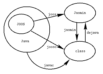 How to run JOOS and Java programs