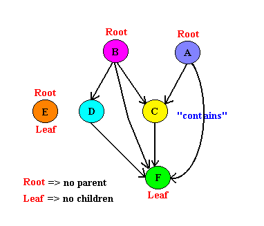Topic #30: Directed Acyclic Graphs